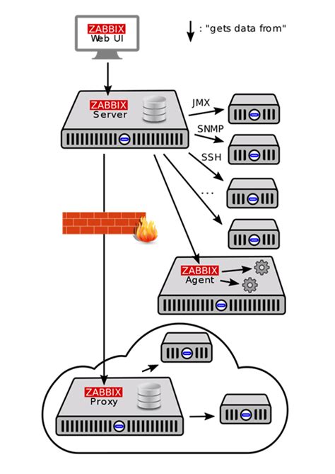 Zabbix监控原理及架构 Readygood 博客园 Zabbix监控原理及架构 Readygood 博客园