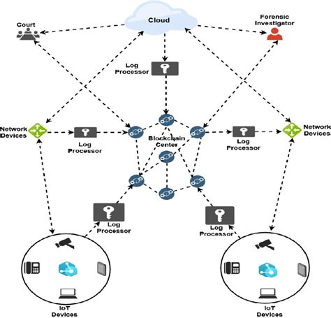 our proposed blockchain based iot forensic model download scientific