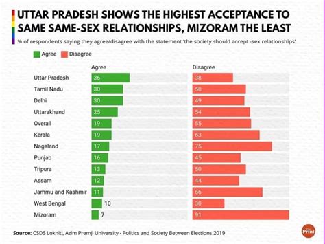 Acceptance Of Same Sex Relationships In Kerala Is On Par With National