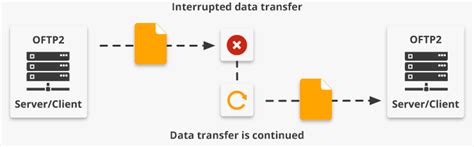 OFTP2 EDI In The Automotive Industry