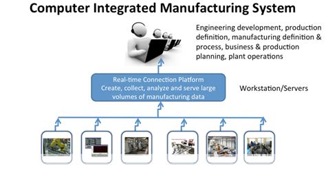 Computer Integrated Manufacturing Revolutionizing Productivity