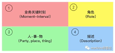 企业架构 数据架构之数据建模 文心AIGC