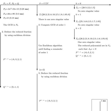 Steps Of Each Algorithm To Compute The Reduced Polynomial Download Scientific Diagram