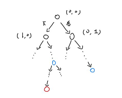 2d 動態規劃攻略 part1 it 邦幫忙 一起幫忙解決難題，拯救 it 人的一天