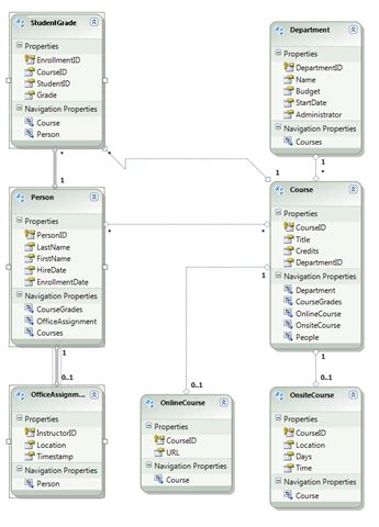 Entity Framework Database First Asp Net Web Forms Microsoft Learn