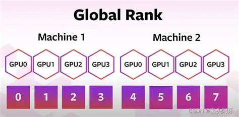 基于pytorch搭建分布式训练环境分布式机器学习项目csdn Csdn博客