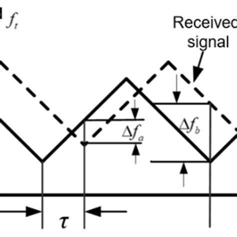 The Schematic Diagram Of Fmcw Radar Measurement Download Scientific Diagram