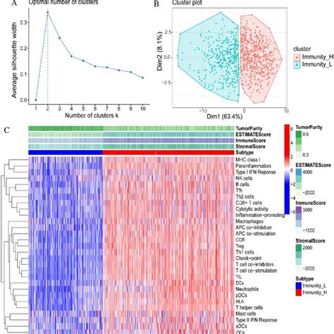 Identification Of Nsclc Subtypes A K Means Optimal K Value B Pca Download Scientific Diagram