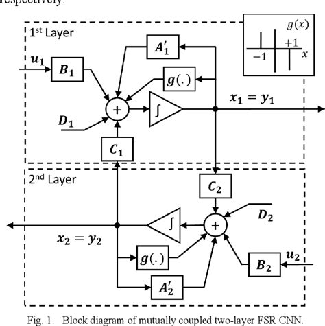 figure 1 from a cmos analog two layer full signal range cellular neural