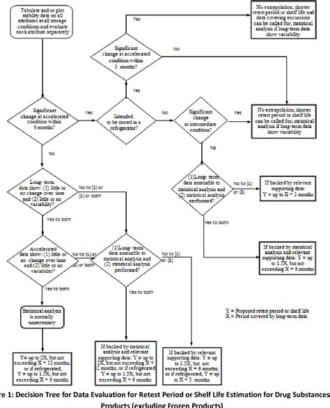 Figure 1 From Evaluation Of Stability Data An Overview Semantic Scholar