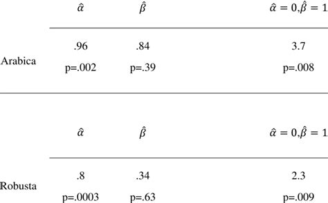 Johansen Test With Imposed Restrictions Download Table