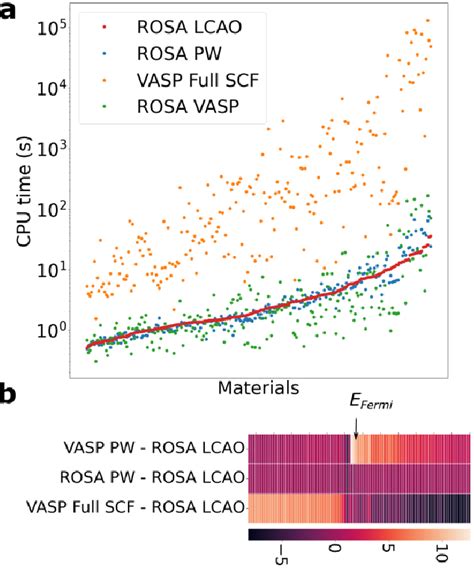 a a comparison between the rosa descriptors calculated using lcao the