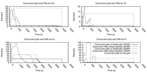 Concurrent Jobs And Vms On The Cloud And On The Grid Download Scientific Diagram