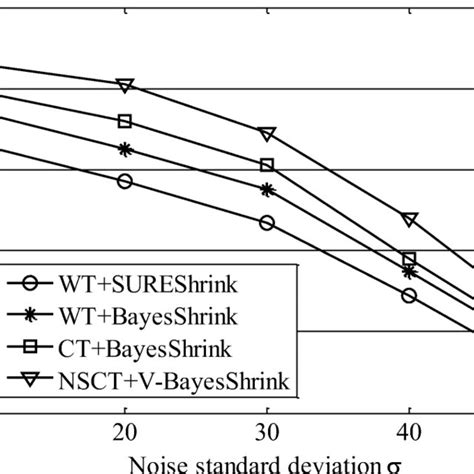 Comparison Of Denoising Performance On Lena Images Download
