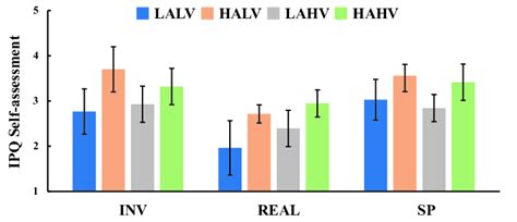 The Mean Ratings Of Subjects For Involvement Inv Sense Of Realness