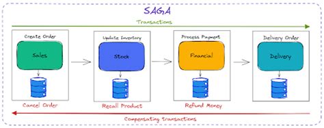 Saga Pattern For Microservices Architecture