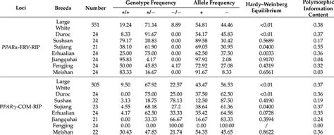 Analysis Of Rips Distribution In Different Breeds Download Scientific Diagram
