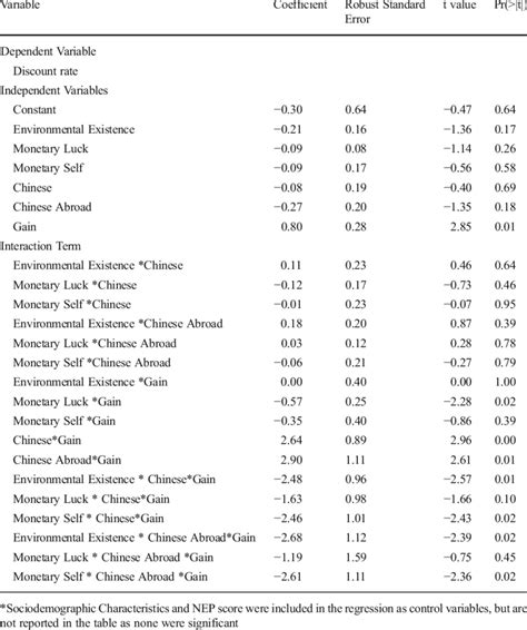 random effect regression model with interactions download table