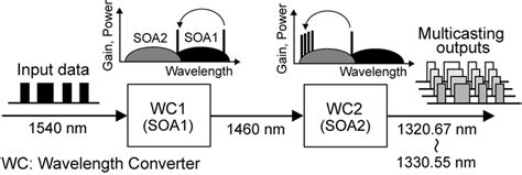 Schematic View Of All Optical Multicasting Using Dual Stage Cascaded Download Scientific