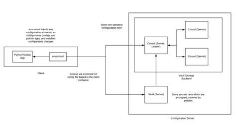 centralized configuration management using hashicorp vault and consul