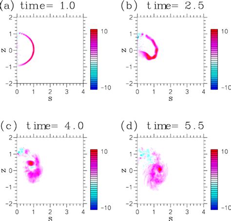 Figure 2 From Thermal Vortex Ring Vortex Dynamics Analysis Of A High