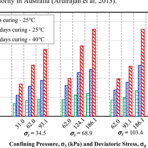 Resilient Modulus For Lfs Versus Confining Pressure And Deviatoric