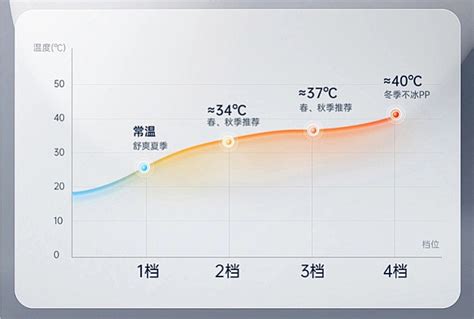 温度页面 统计图 曲线图