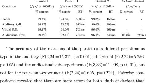 Percentage Correct And Mean Response Times For The Different Download Scientific Diagram