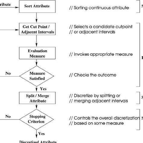 Pdf Discretization An Enabling Technique