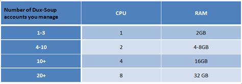 Managing Multiple Linkedin Accounts
