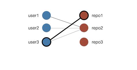 Bipartite Graphs And Recommendation Systems Python