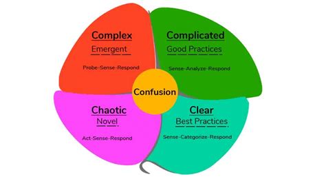 Cynefin Framework Leaders Framework For Decision Making PM Study Circle