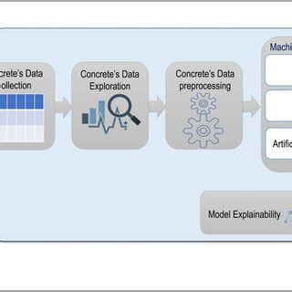 Pdf Unboxing Machine Learning Models For Concrete Strength Prediction Using Xai