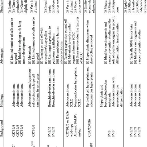 Transgenic Conditional Transgenic And Carcinogen Inducible Models For