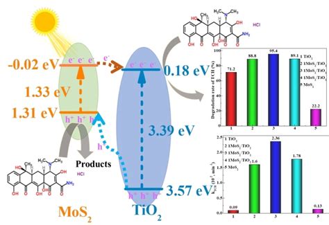 Construction Of Mos2 Tio2 Heterojunction For Excellent Photocatalytic Degradation Of