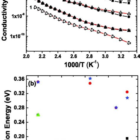 A Variation Of Conductivity Dc And Pc With Inverse Of Temperature