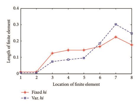 Size Of Finite Element In Simulation And Optimization Download Scientific Diagram