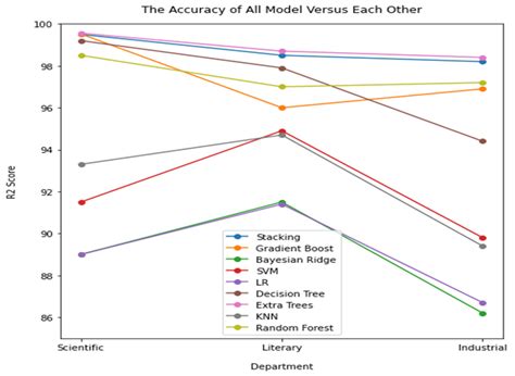 Accuracy Of All Tested Models Svm Support Vector Machine Lr