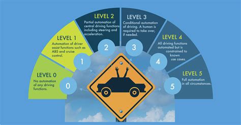Levels Autonomous Driving At Lee Porter Blog