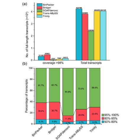quality evaluation of transcriptome assemblies using genome alignment