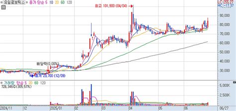 유일로보틱스 주가 And 전망 장중 분석 데이터 250627