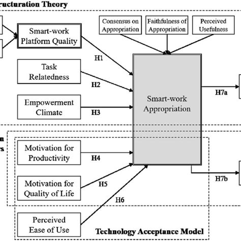 Adaptive Structuration Theory For Individuals Download Scientific Diagram