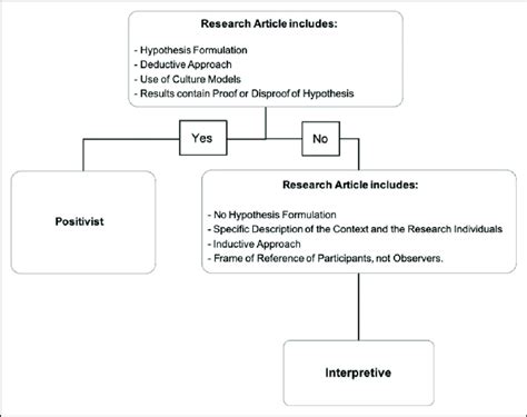 Research Map For Positivist And Interpretive Approaches Based On Booth