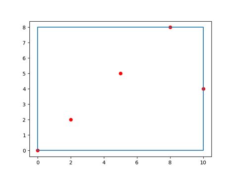 Python How Do I Find The Smallest Surrounding Rectangle Of A Set Of D Points In Shapely