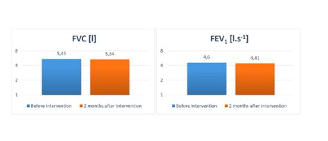 A Graphic Representation Of Forced Vital Capacity Fvc Before And Download Scientific Diagram