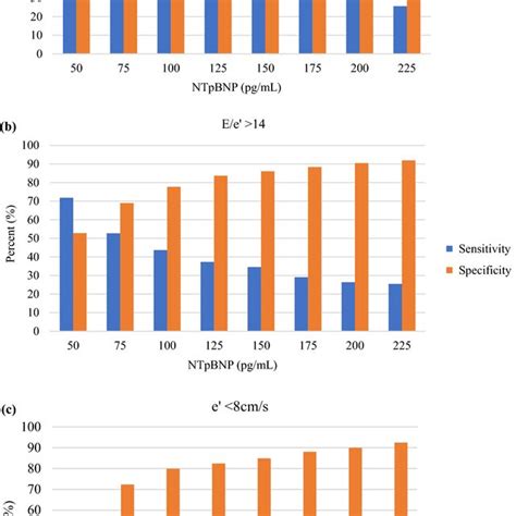 sensitivity and specificity for the detection of abnormal download