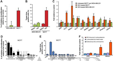 Targeting Class Iia Hdacs In Er Breast Tumors A Mcf7 And Mda Mb 231