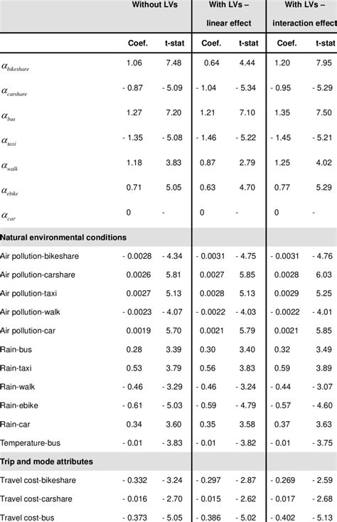 Results Discrete Choice Model Download Scientific Diagram