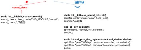 Linux Audio 2alsa代码分析 基于linux35 Csdn博客