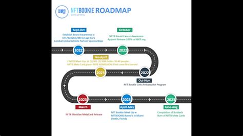 Design Roadmap Chart Design Infographics Design For Any Services By Developerbobby Fiverr